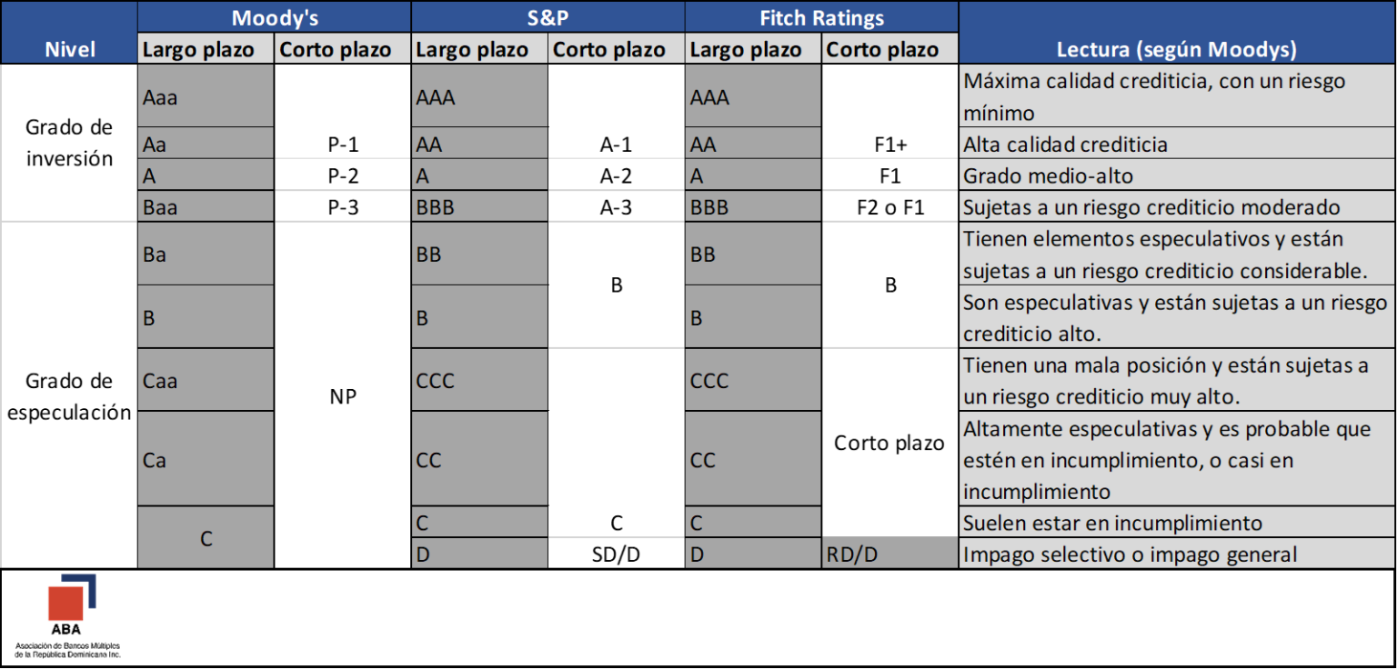 ¿Qué significan las letras AAA en las clasificaciones de riesgos?