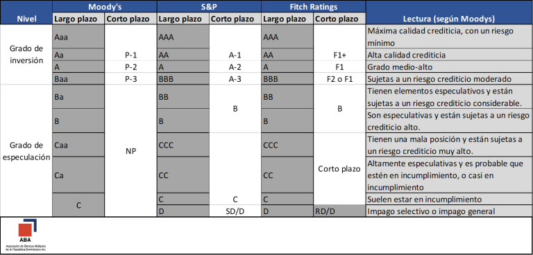 ¿Qué significan las letras AAA en las clasificaciones de riesgos?